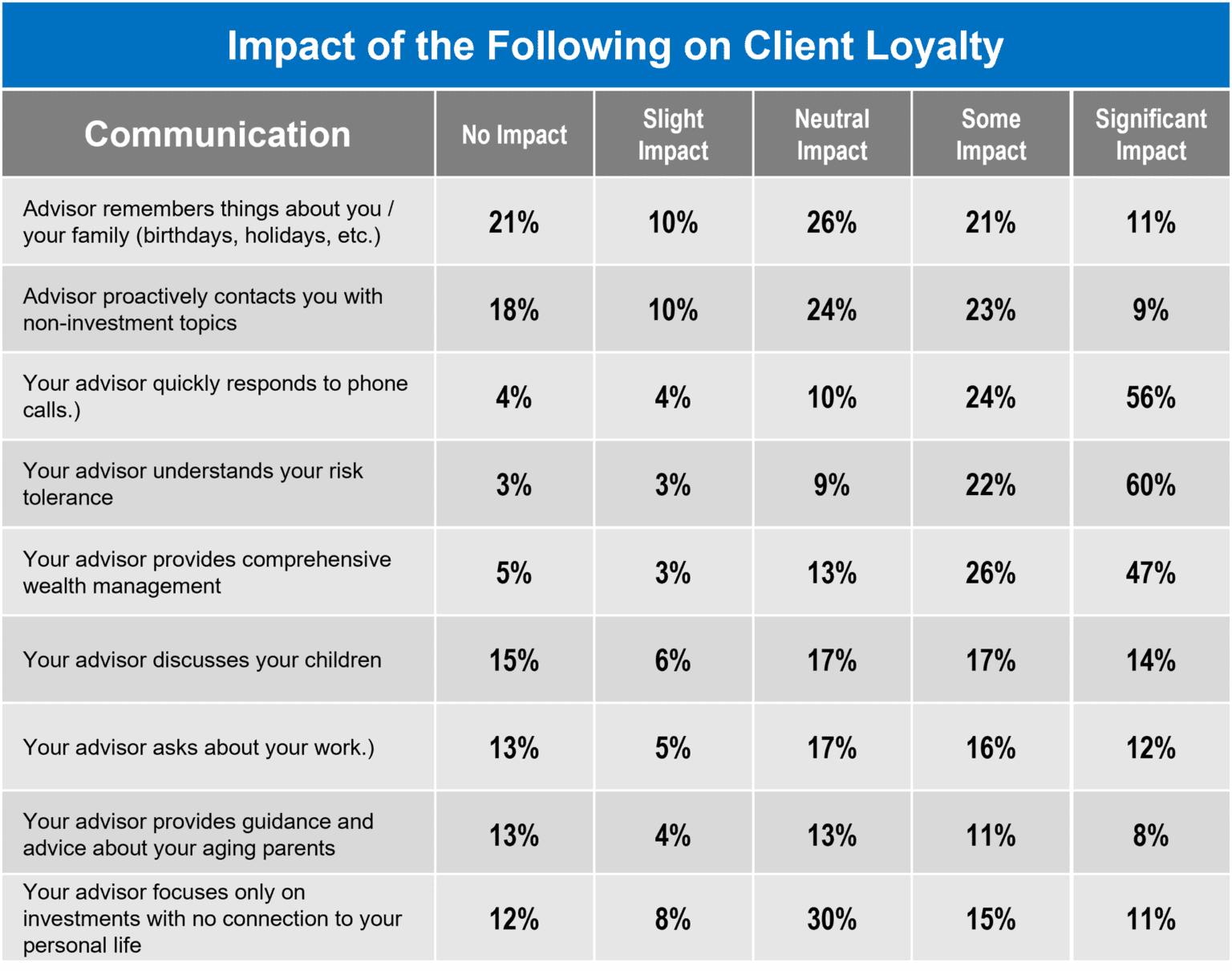 9 Factors that Impact Client Loyalty