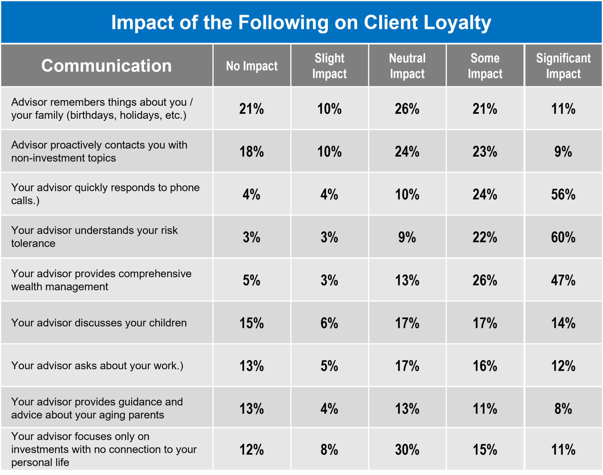 9 Factors that Impact Client Loyalty