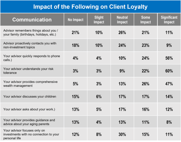 9 Factors that Impact Client Loyalty